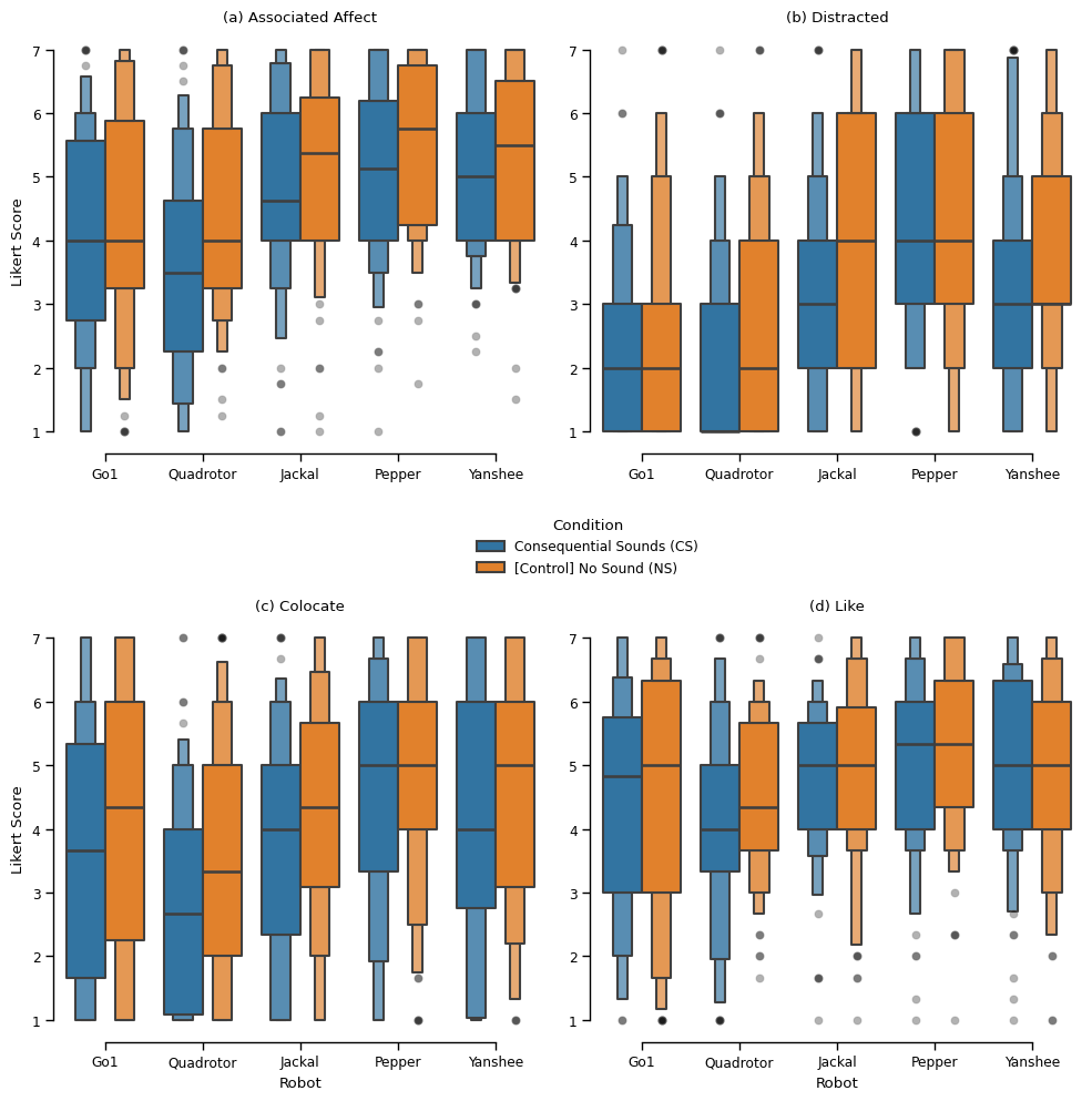 Consequential Sounds of Robots: Effects on Human-Perception and ...